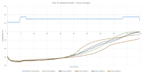 ISTA 7D Cold Chain Testing - Quest Engineering Solutions