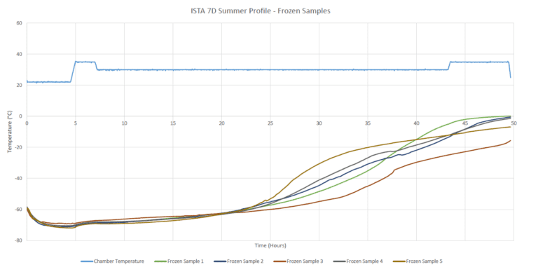 ISTA 7D Cold Chain Testing - Quest Engineering Solutions